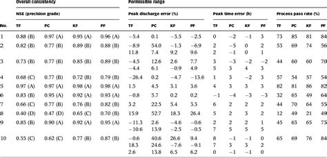 Table 1 From The Applicability Of Real Time Flood Forecasting Correction Techniques Coupled With