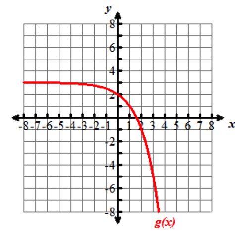 Exponential Growth Graph Reflected