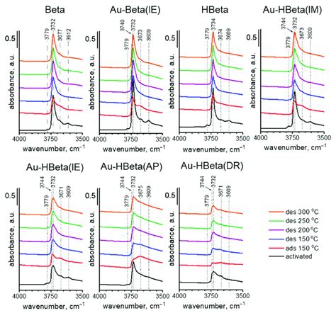 Hydroxyl Groups Vibration Range Of Ftir Spectra Recorded After