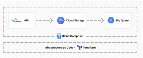 Crypto Currencies Analysis Part1 Gcp Data Engineering Project Data