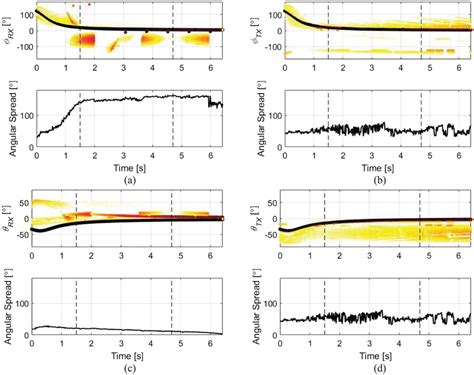 A D Power Angular Spectra And Rms Angle Spreads Versus Time For 3‐d
