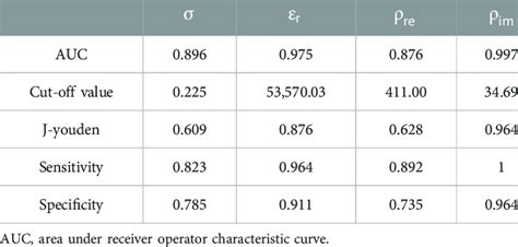 Area Under The Receiver Operator Characteristic Curves For Ability To