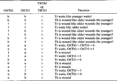 Table 1 From An Improved Algorithm For Concurrency Control In