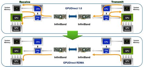 浅析gpu通信技术（下） Gpudirect Rdma 阿里云开发者社区