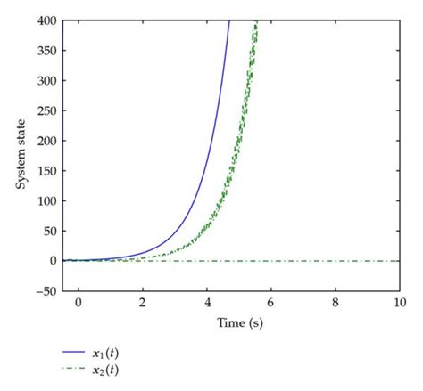 State Trajectories Of The Open Loop Subsystem 1 Download Scientific Diagram