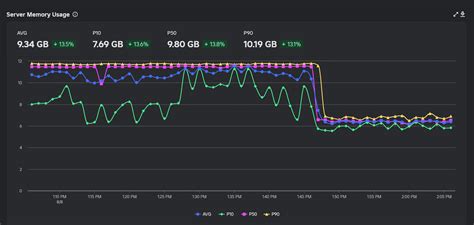 Server Memory Cap For 700 Player Servers Reduced To 6 5gb From 12 5gb