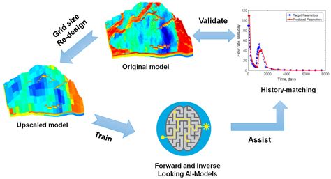 artificial intelligence applications in reservoir engineering a status