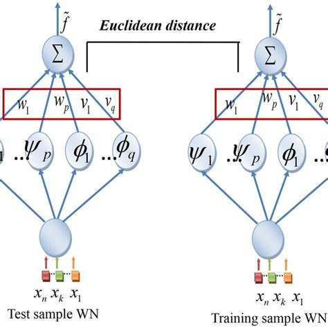 wavelet network classification system based on euclidean distance