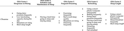 Summary Of Significant Pcs Of Supplements Download Scientific Diagram
