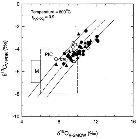 Plot Of 13 C Vs 18 O Of Calcite Carbonatites From Amba Dongar