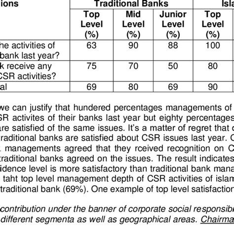 A Comarative Analysis Of Traditional And Islamic Banks Csr Download