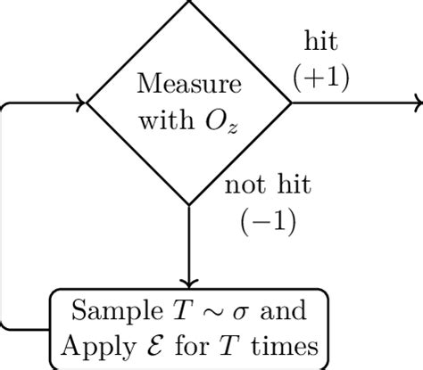Flow Chart Summarizing The Algorithm Exploiting The Generalized Hitting