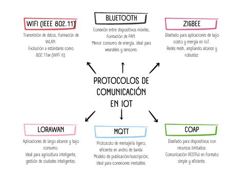 Protocolos De Comunicación En Iot Pdf Tecnología E Ingeniería