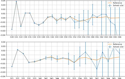 The Estimation Result Of The Gravity Field Coefficients Download