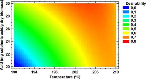 Estimated Contour Response Surface Of Doe Model For Se Pretreatment Of