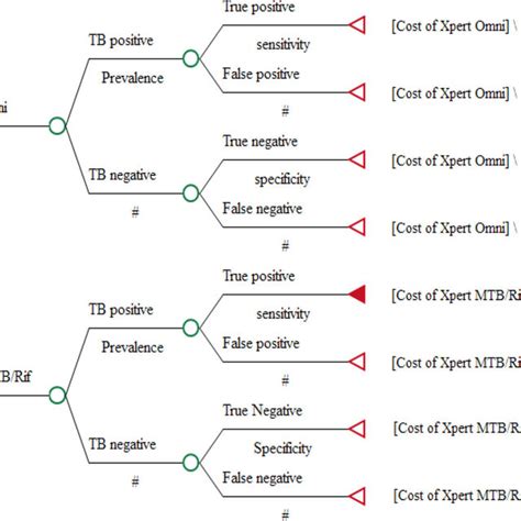 Decision Analysis Model For Cost Effectiveness Analysis Download