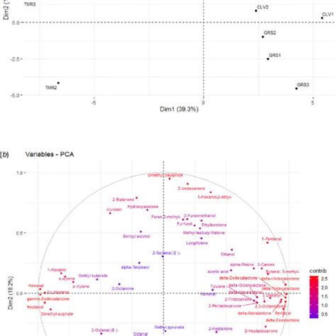 principal component analysis a three kinds of feeding system of