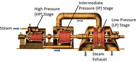 Is More Steam Required For A High Pressure Turbine Compared To A Low