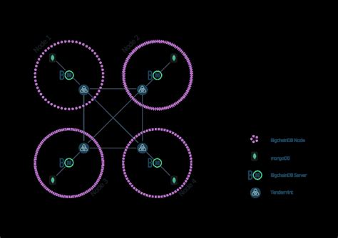 Architecture Of A Bigchaindb Blockchain Download Scientific Diagram