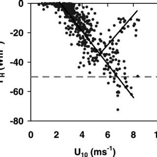 Observed Sensible Heat Flux H As Function Of Wind Speed U 10 M During