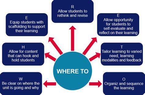 Backward Design Center For The Advancement Of Teaching Excellence