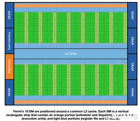 Gpu架构历史回顾nvidia历代显卡架构 Csdn博客