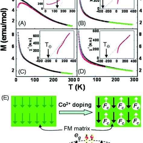 The Effect Of Doping Zno Nfs With Co 2 On Magnetic Properties Download Scientific Diagram