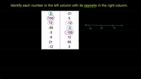 Math Opposite Numbers Lessons Blendspace
