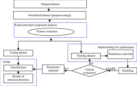 the procedures of the proposed svm model for intrusion detection