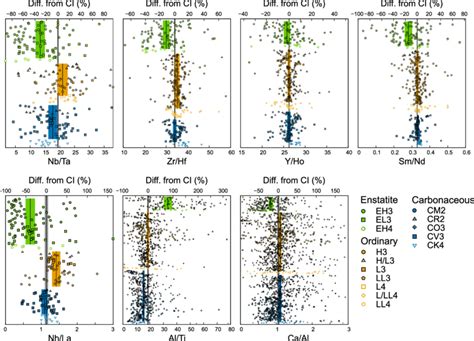 Refractory Lithophile Element Ratios Nbta Zrhf Yho Smnd Nbla
