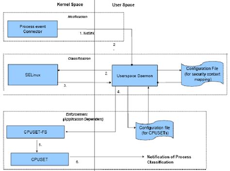 figure 2 from automated process classication framework using selinux