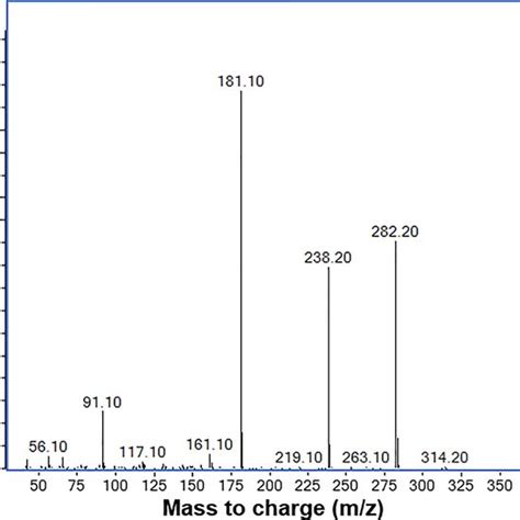 Proposed Ei Mass Fragmentation Pattern For Download Scientific Diagram