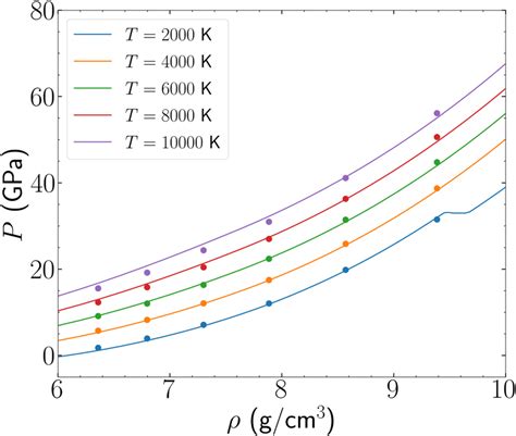 Isotherms From DFT MD Simulations Of The Liquid Phase Dots With A