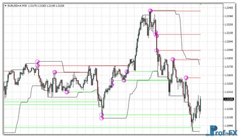 Free Download Recurrence Statistic Indicator For Metatrader 4 Prof Fx