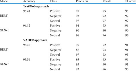 Bert And Xlnet Results Using Textblob And Vader Approaches Download Scientific Diagram