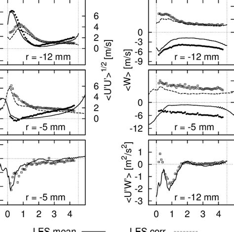 Axial Profiles Of The Time Averaged Axial Tangential Velocity U W