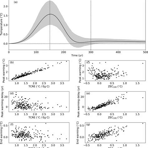 A Range Of Temperature Responses To Idealized Emissions Reversal Download Scientific Diagram