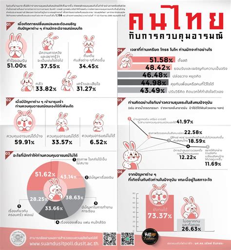 สวนดุสิตโพล สำรวจความคิดเห็นของประชาชนทั่วประเทศเรื่อง คนไทยกับการ