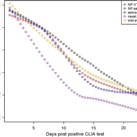 Analysis Of The Time‐lag Effect On Positivity In Respiratory Samples