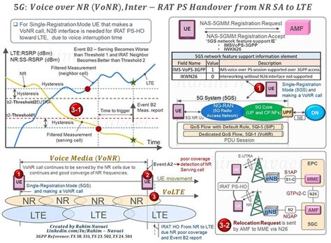 G Voice Over Nr Vonr And Inter Rat Handover From Nr Sa To Lte G
