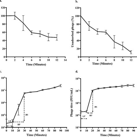 Adsorption Rate And One Step Growth Curve Kinetics Of Phage Isolates On Download Scientific