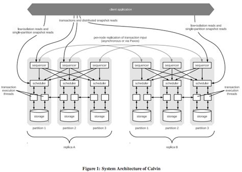Paper Calvin Fast Distributed Transactions For Partitioned Database