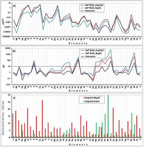 Elemental Geochemical Patterns Of The Near Surface Aerosols In Moscow