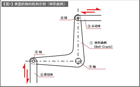 换向机构 1运动转换机构的治具要素 运动转换机构的治具要素 米思米官网