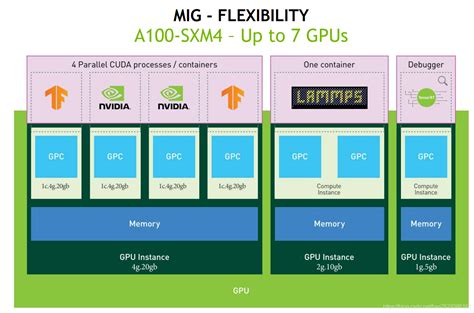 Nvidia Gpu A100 Ampere安培 架构深度解析