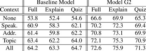 Recognition Rates Using Dialog Act Contexts Vicon Head Poses