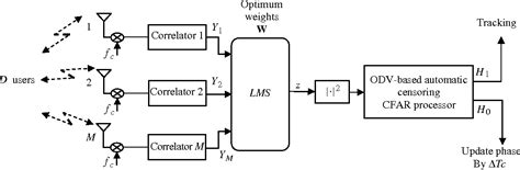 Figure 1 From Pn Code Acquisition Using Smart Antenna And Adaptive Thresholding Cfar Based On