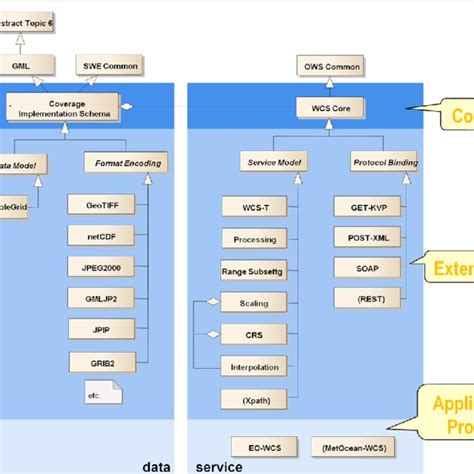 Sample CIS Coverage With Metadata In XML Source OGC This Download Scientific Diagram