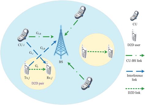 diagram of d2d pairs sharing uplink resources in a cellular network download scientific diagram