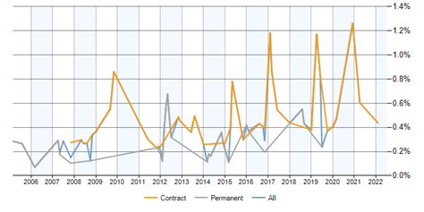 Telecoms Business Analyst Contracts In Reading Contractor Rates